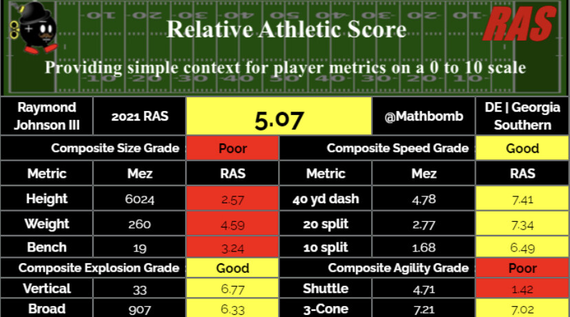Lions signed DE Raymond Johnson III to the practice squad - The Den