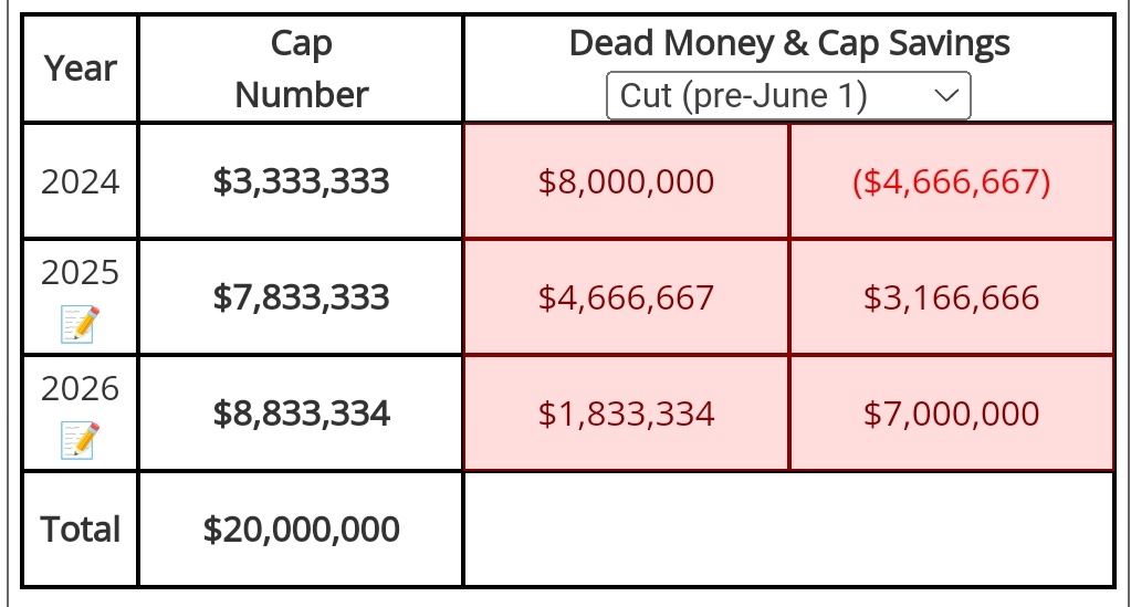 Glasgow contract / cap space update - The Den