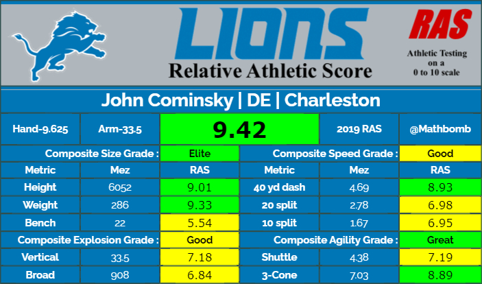 Lions signed DE Raymond Johnson III to the practice squad - The Den