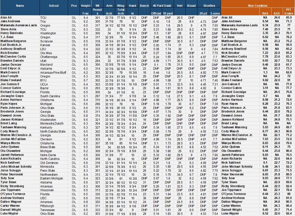 2023 NFL COMBINE DATA SHEET - The Den