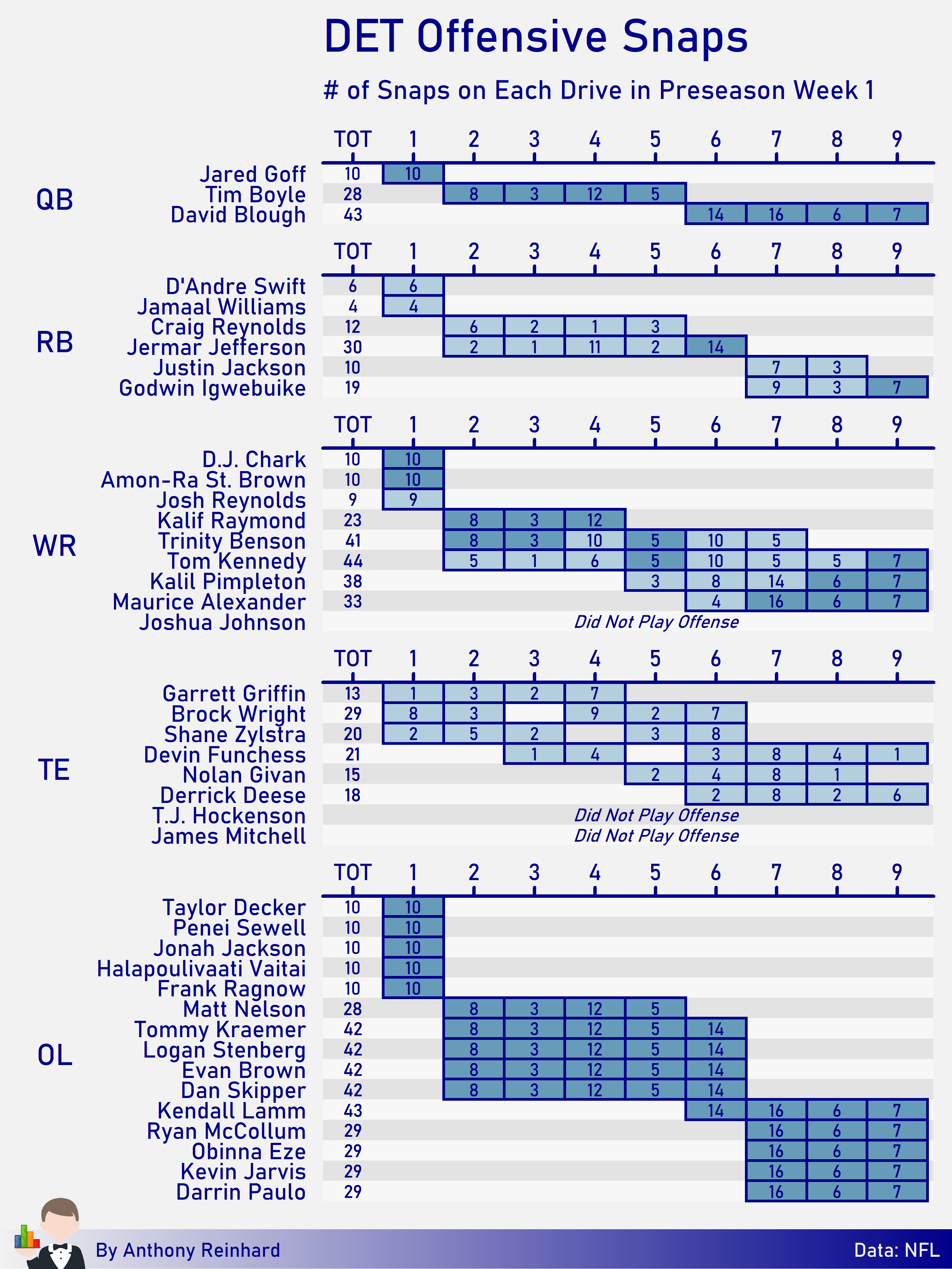 Breakdown of Week 2 Snap Counts - The Den