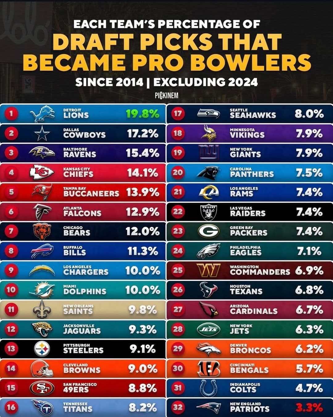 Pro Bowlers Drafted Since 2014 - The Den