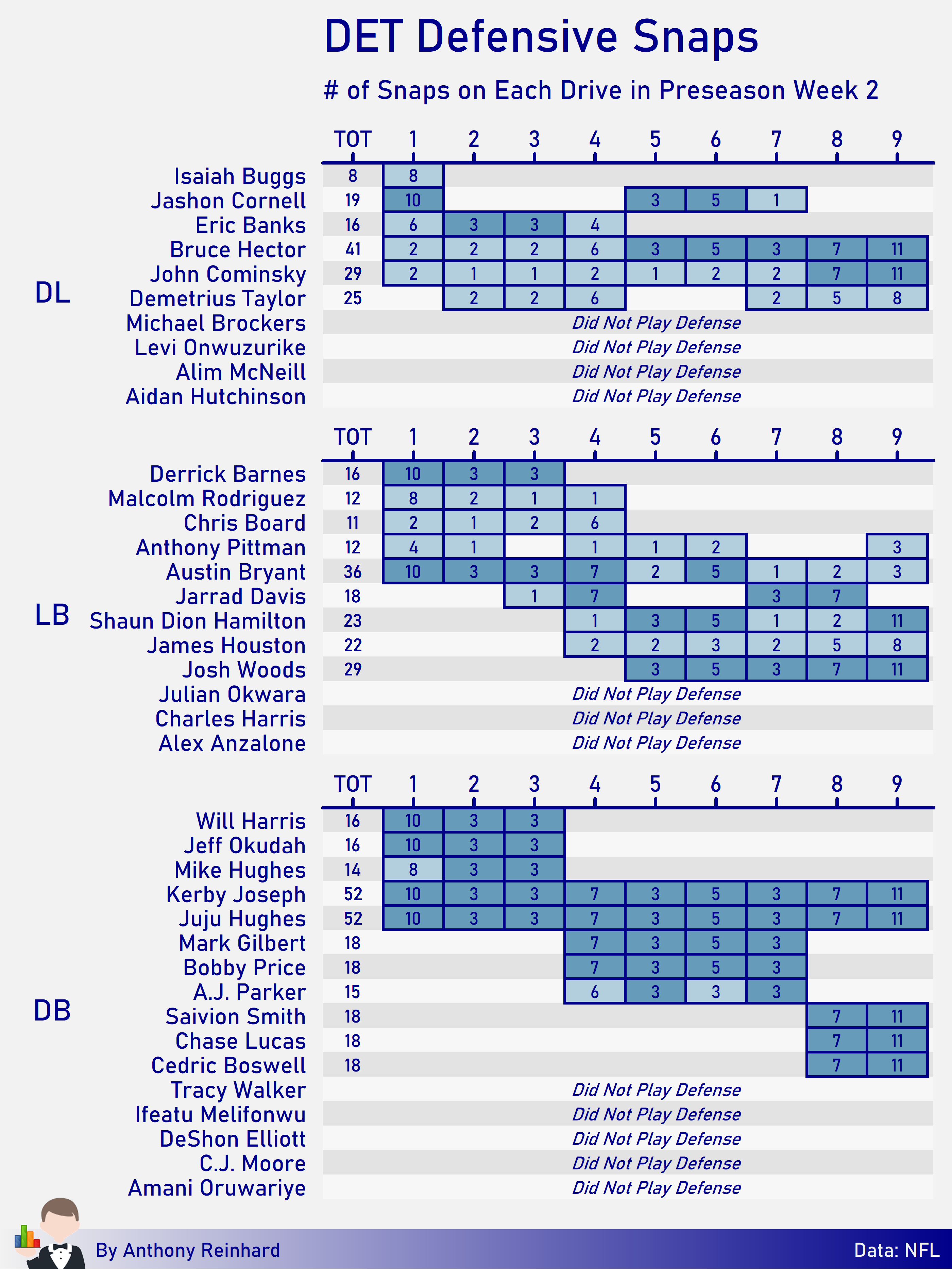 Breakdown of Week 2 Snap Counts - The Den