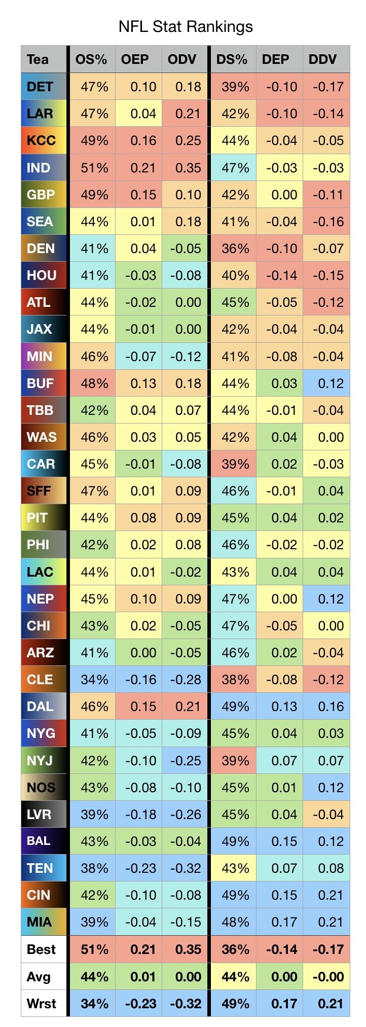 DET Offensive and Defensive Rankings (Bye Week) - The Den