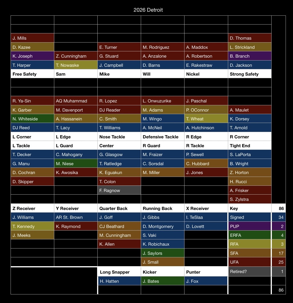 Lions 2026 Depth Chart - The Den